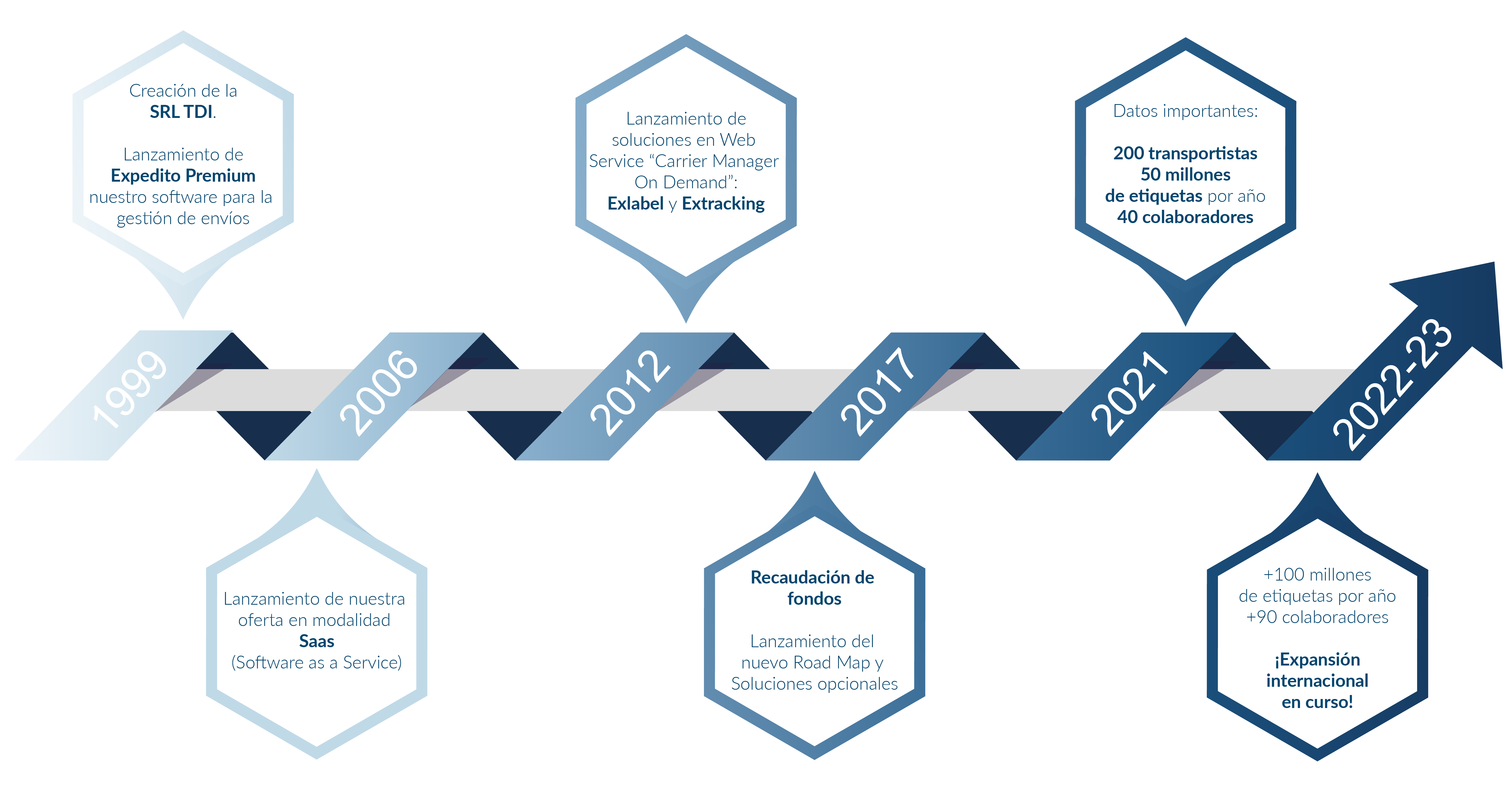 TDI Group - TDI - El experto en envíos